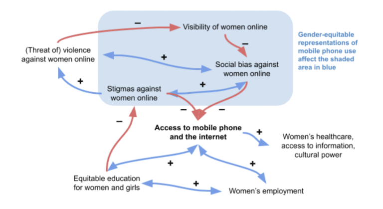 Reflections of a digital divide: Representations of gender, diversity ...